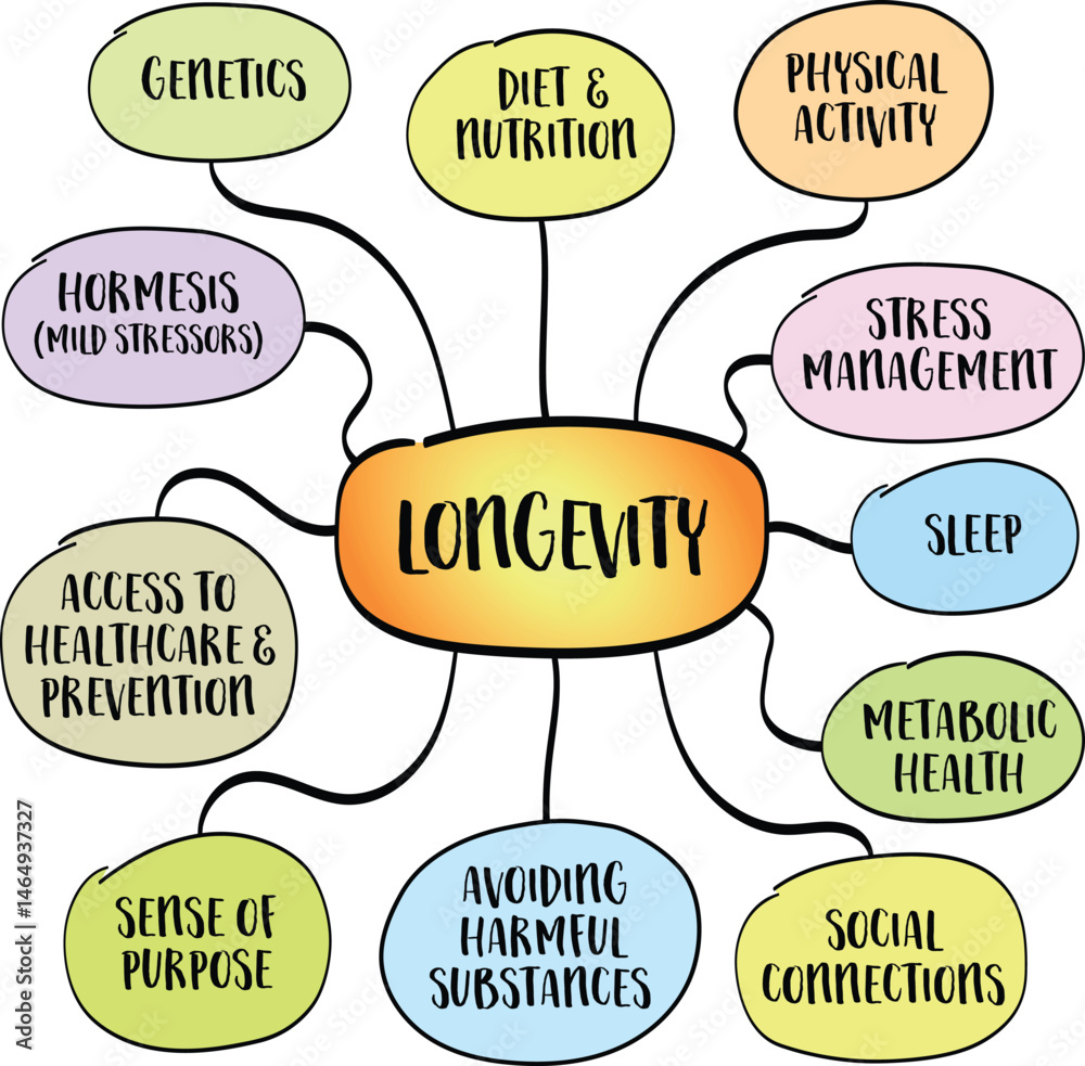 Longevity - how long and how well we live - is influenced by a mix of ...