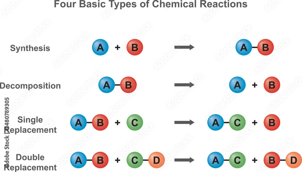 Chemical reaction diagram. Chemical reaction, a process in which one or ...