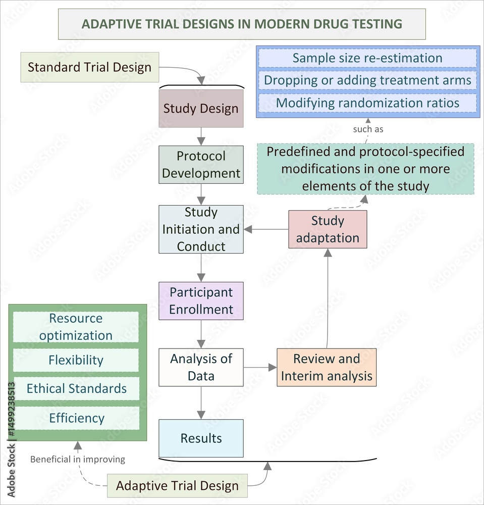 Adaptive trial designs in modern drug testing - Advanced Pharmaceutical ...