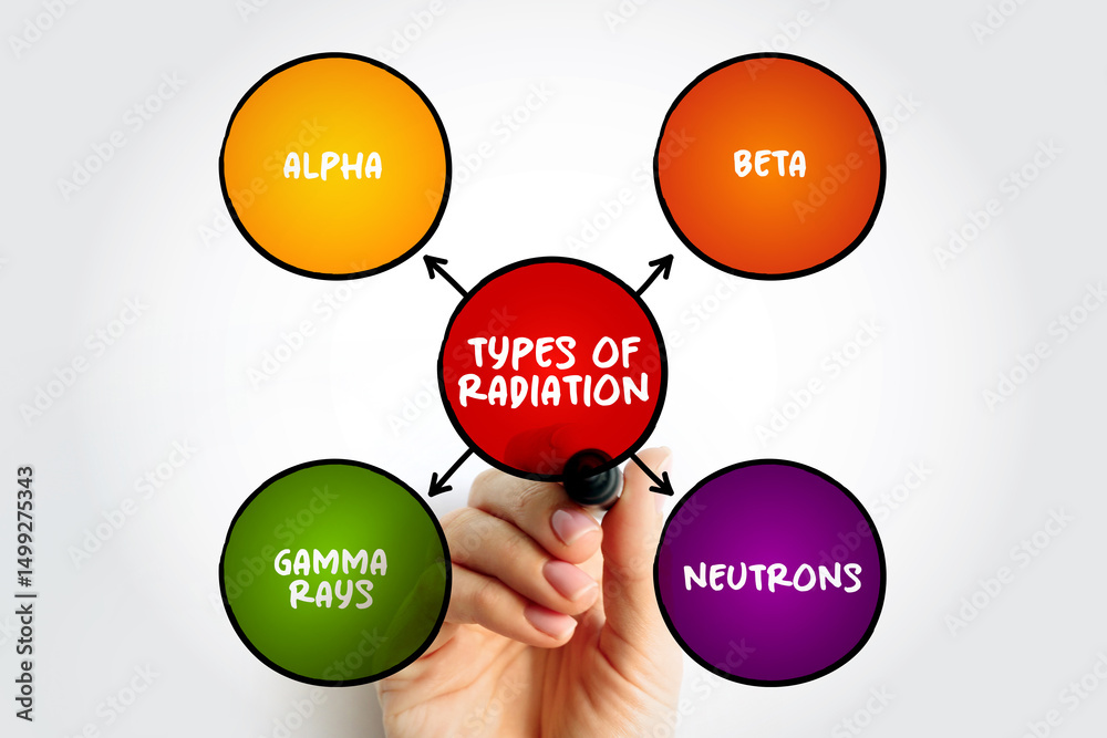 Types of radiation mind map text concept for presentations and reports ...
