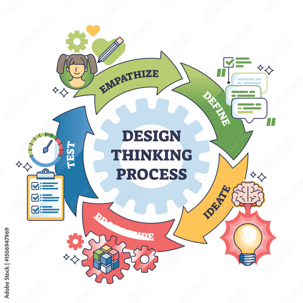 Design Thinking Process is shown with five stages, Empathize, Define ...