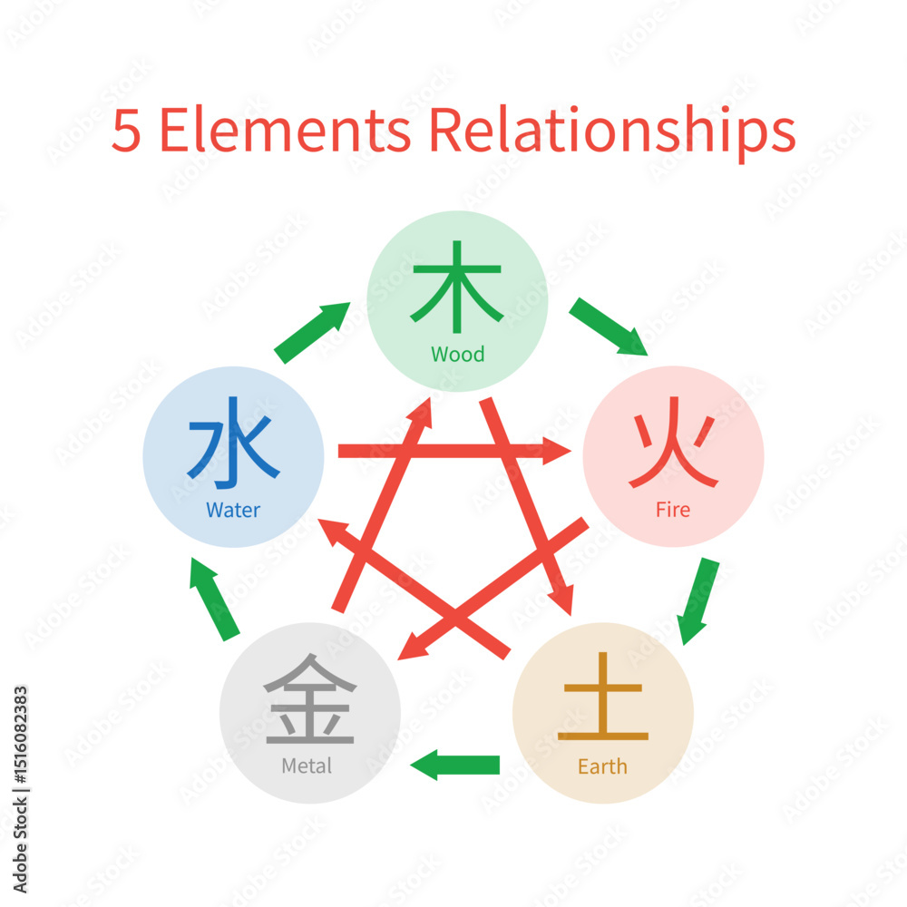 Image vectorielle Stock 5 elements relationships, Feng shui, TCM ...