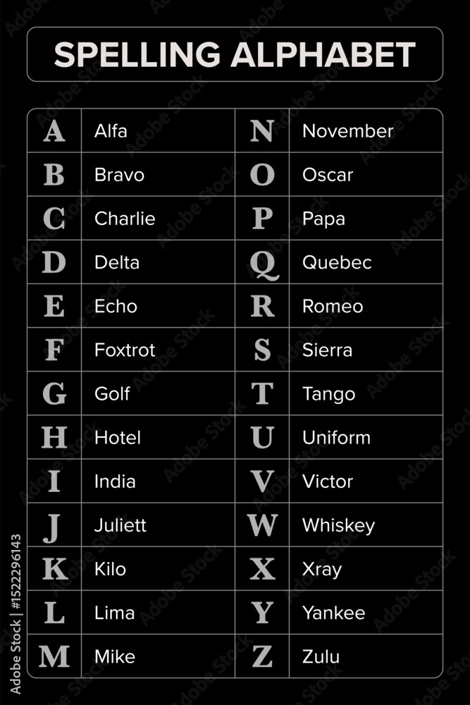Spelling Alphabet commonly known as NATO phonetic alphabet ...