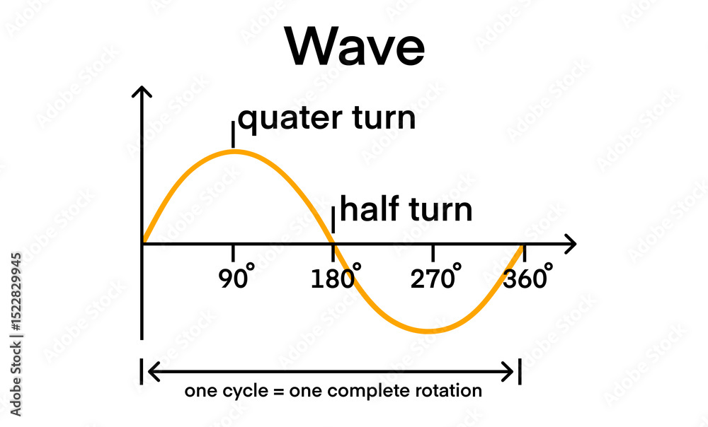Educational waveform diagram showing a sine wave cycle with angular ...