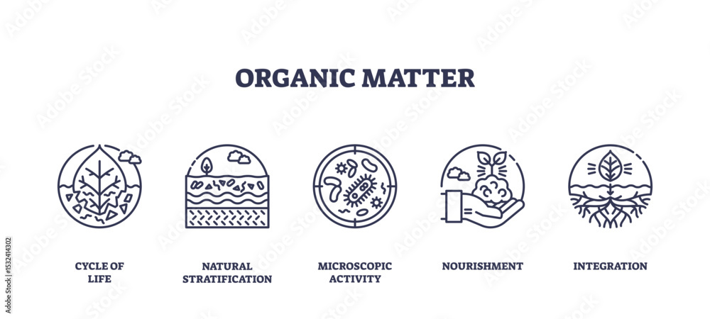 Organic matter is depicted with icons showing life cycle, soil layers ...