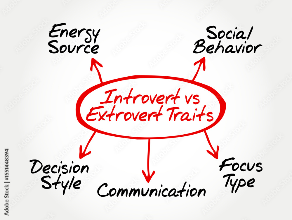 Стоковое векторное изображение «Mind map diagram showing Introvert vs Extrovert Traits with key ...