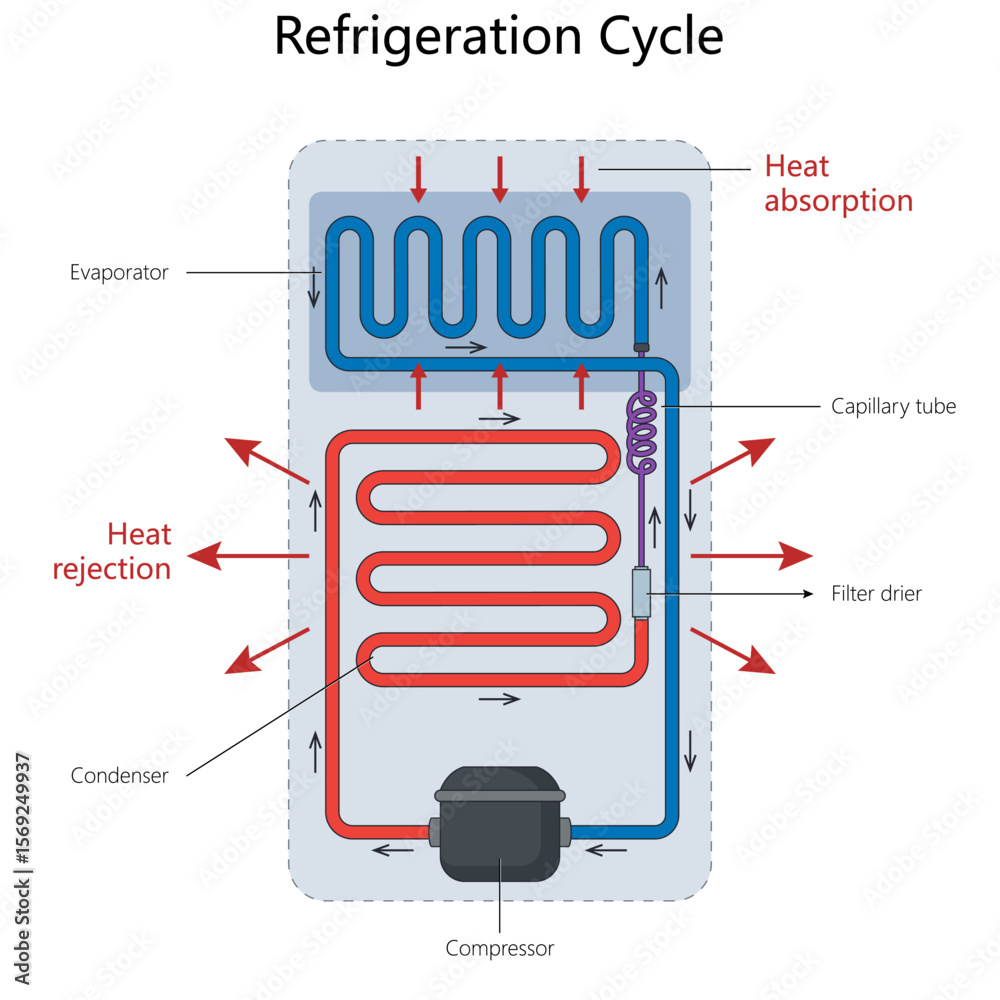 refrigeration cycle, showing heat absorption and rejection using ...