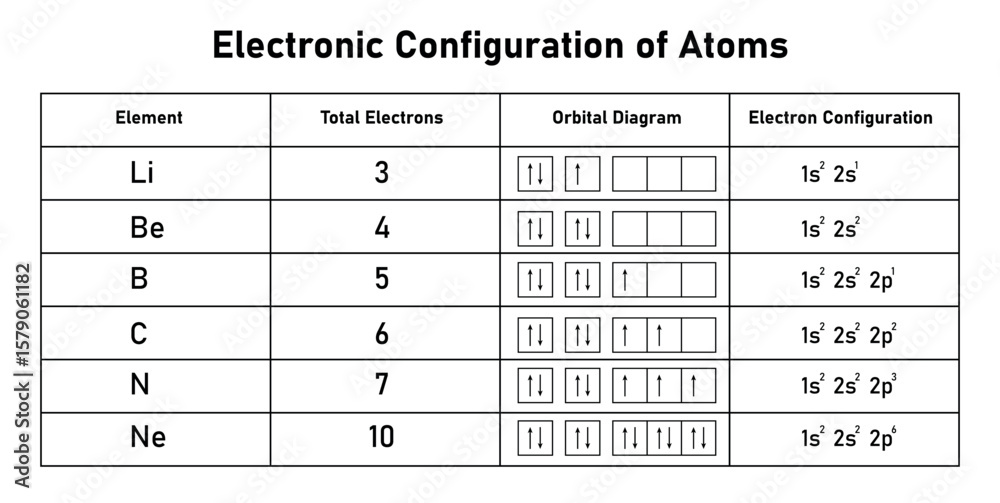 Electron Configuration of Atoms. Elements, Total Electrons, Orbital ...