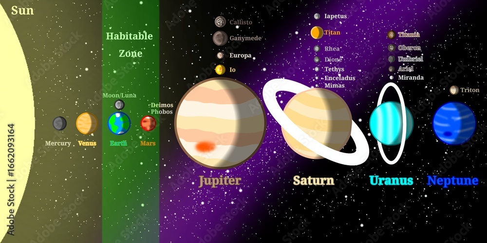Solar System Infographic with Names of Planets, Major Moons, and ...