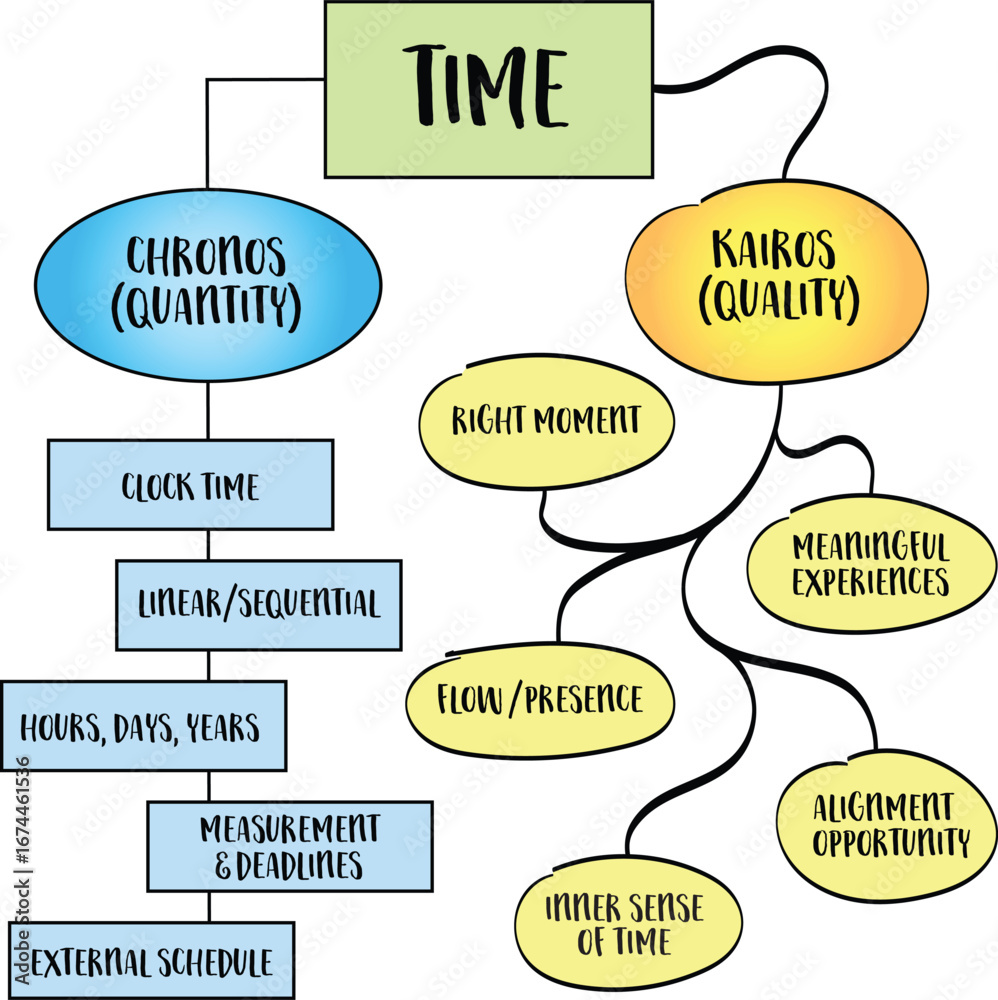 Time - quantity vs quality, Chronos (clock time) vs Kairos (right time ...