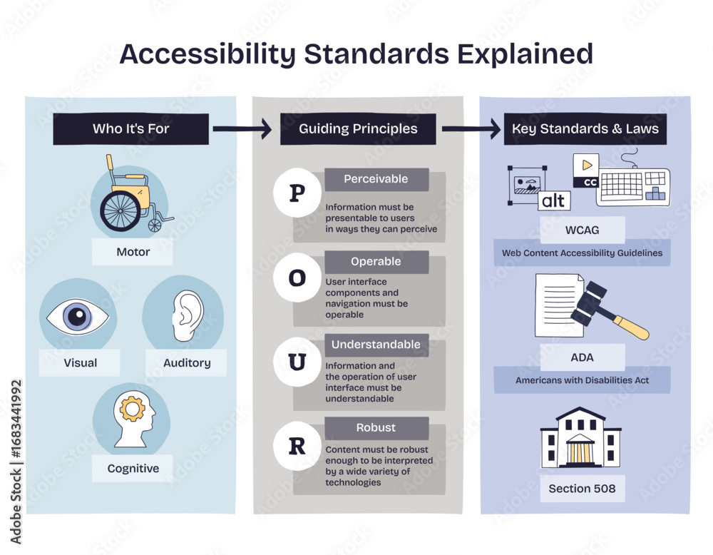 Accessibility standards explained using a doodle style diagram with icons for disability types ...