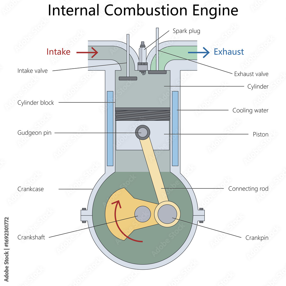 internal combustion engine showing piston, crankshaft, valves, spark ...