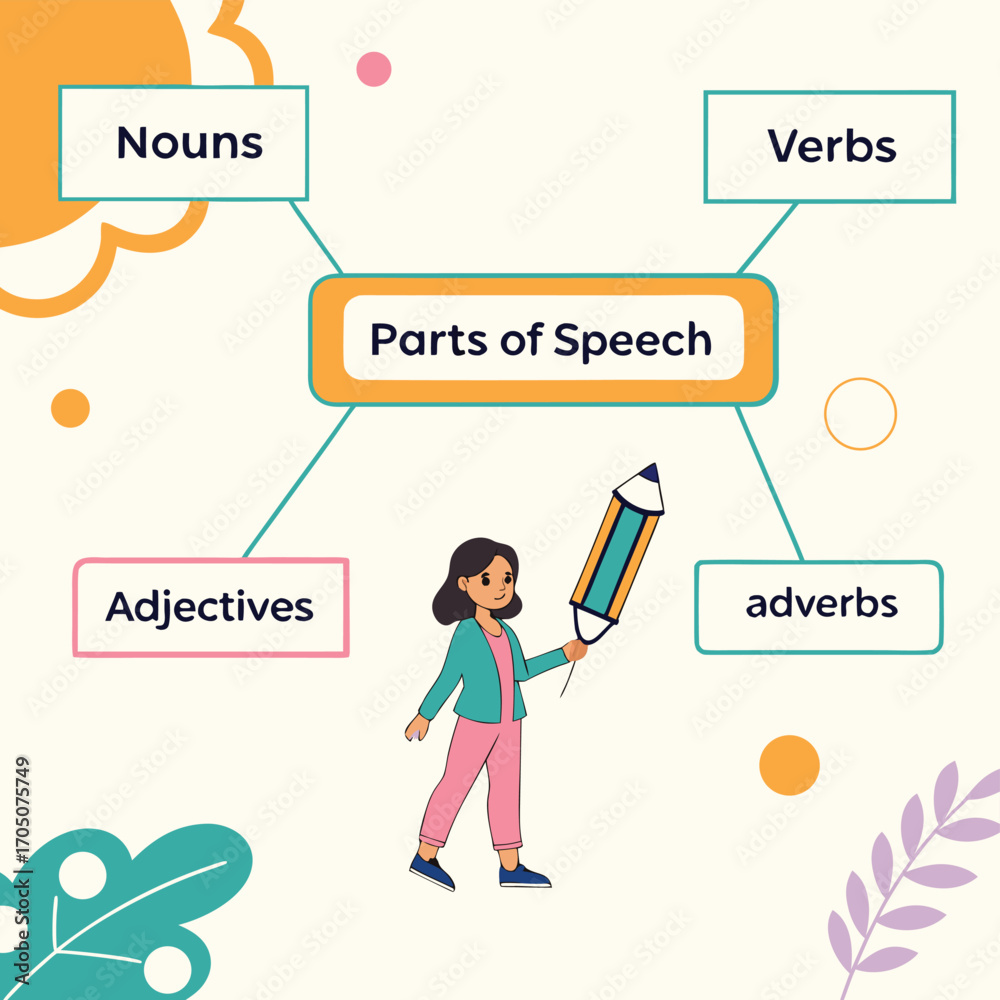 Parts of Speech Diagram: An illustrative infographic showcasing a ...