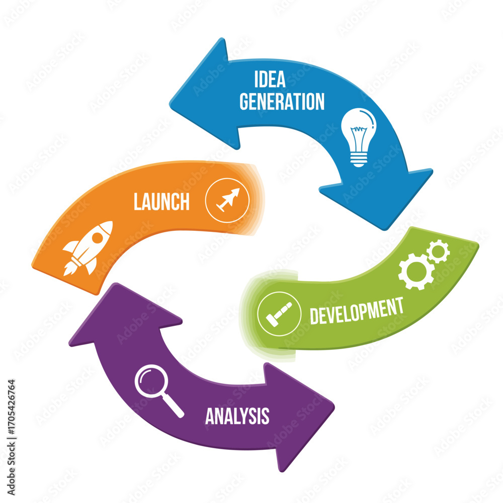 Circular diagram illustrating the four stages of a business development ...