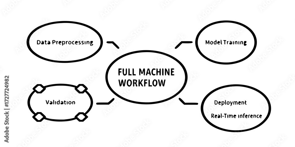 Vector schematic: full machine learning workflow, from data to ...