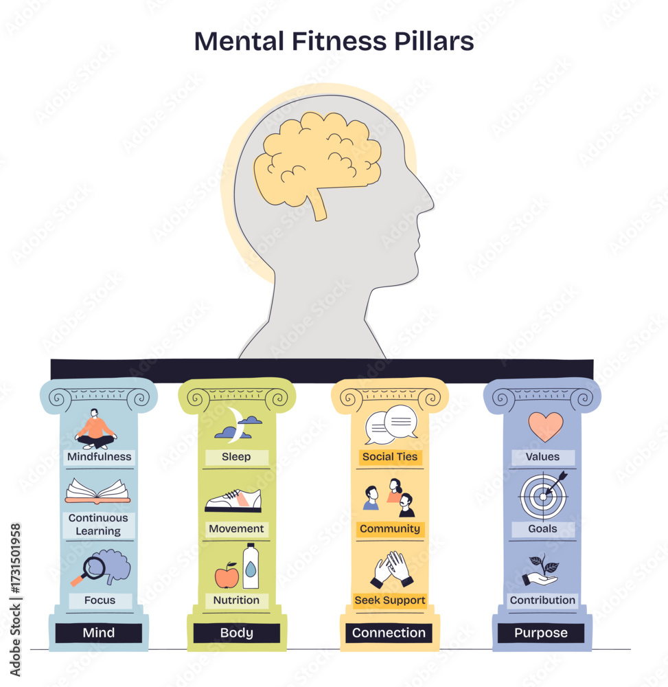 Mental Fitness Pillars shows a head with brain, four pillars labeled ...