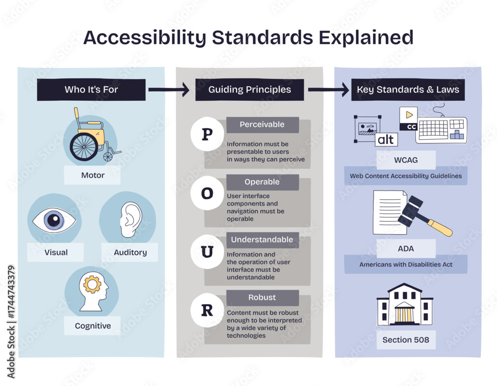 Accessibility standards explained using a doodle style diagram with ...