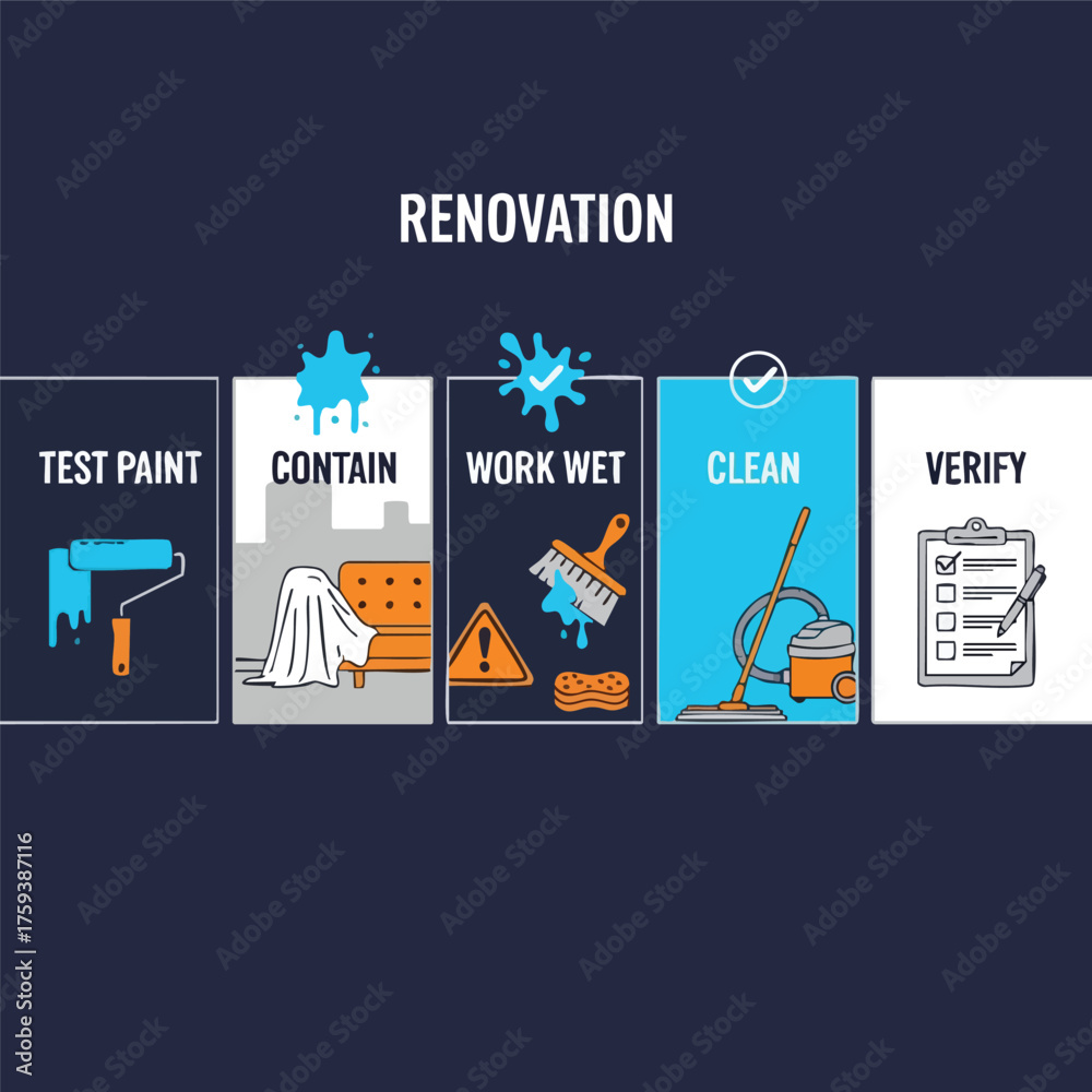 Step-by-step guide illustrating the renovation process from testing ...