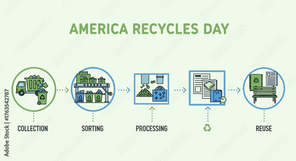 America Recycles Day A Visual Guide to the Recycling Process, From ...