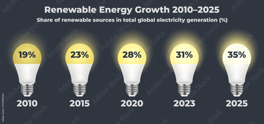 Stockvektorbilden Renewable energy growth 2010–2025 infographic vector ...