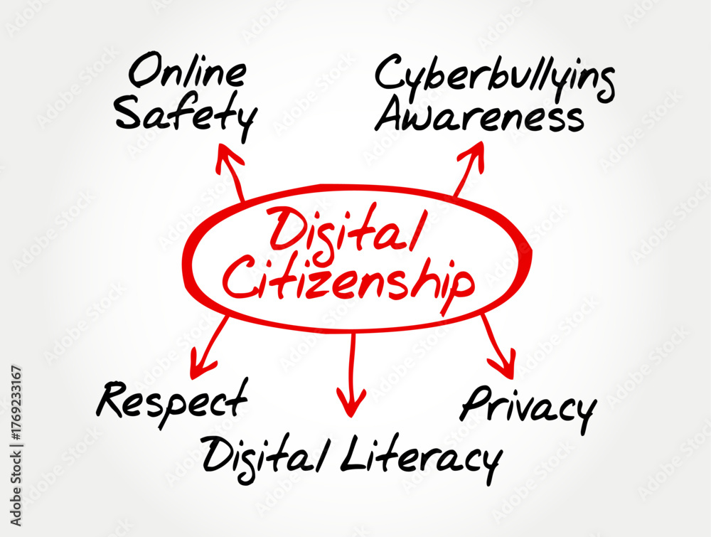 DIGITAL CITIZENSHIP concept diagram in handwriting style, showing key ...