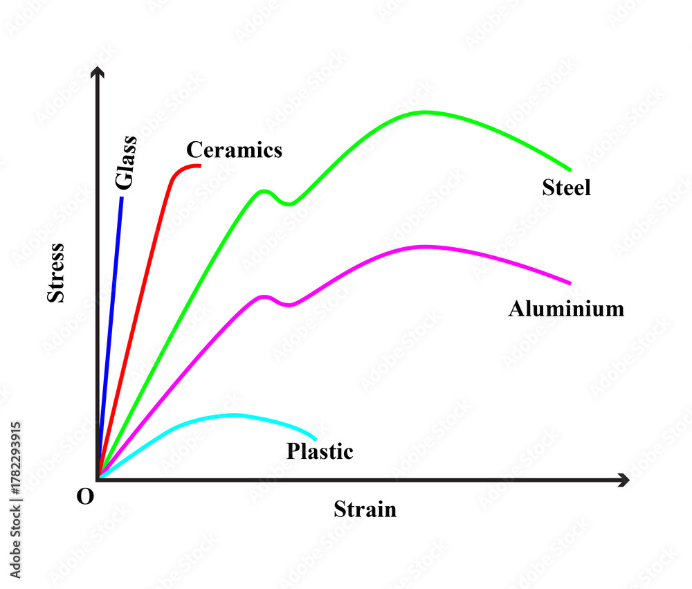 Illustration Stock Stress Strain Curve Of Different Materials Png