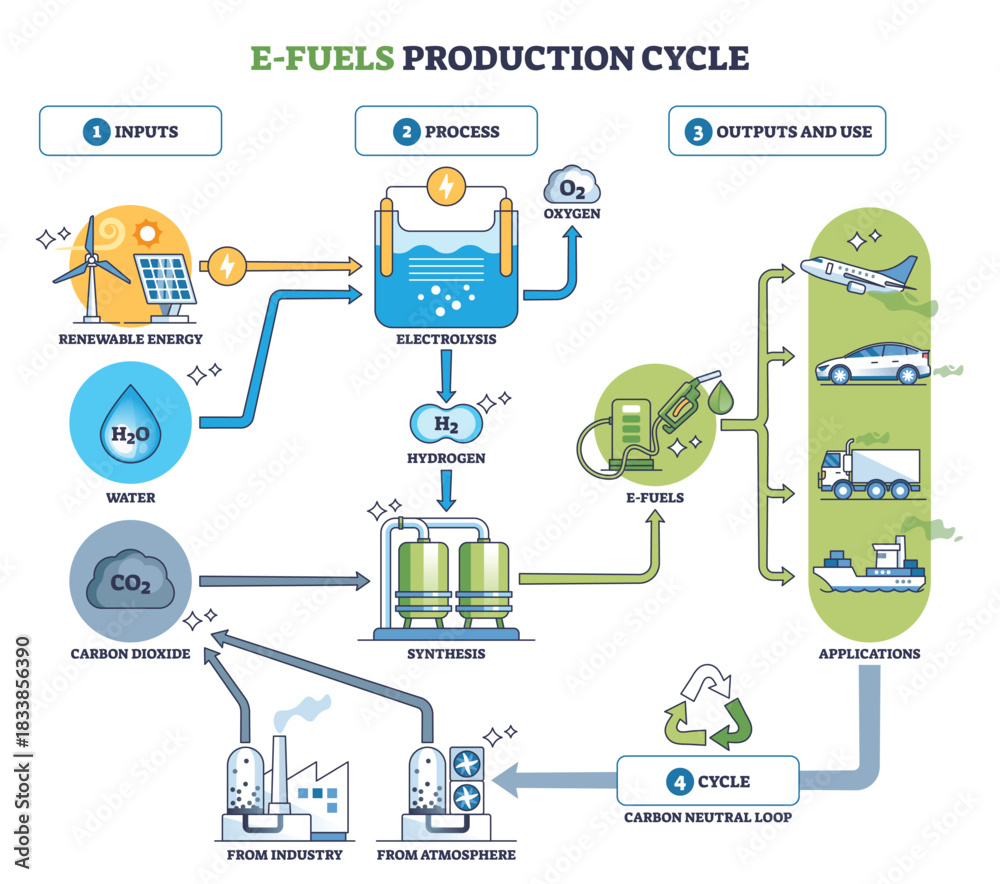 E-fuels production cycle visual shows renewable energy, electrolysis ...