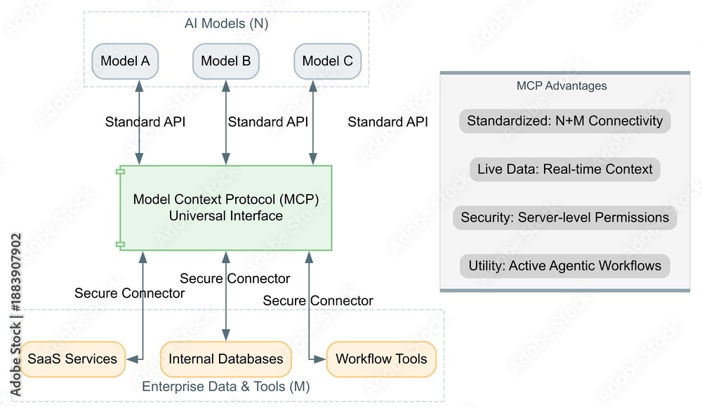 Model Context Protocol (MCP) Architecture Diagram: Standardizing AI ...