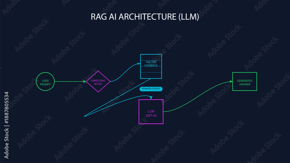 RAG AI Architecture Diagram showing Retrieval-Augmented Generation with ...