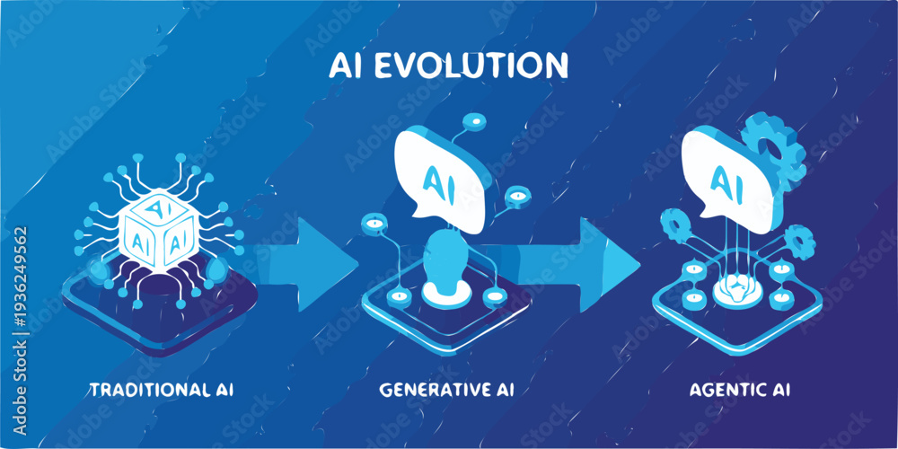 AI evolution from traditional to generative to agentic AI showcasing ...