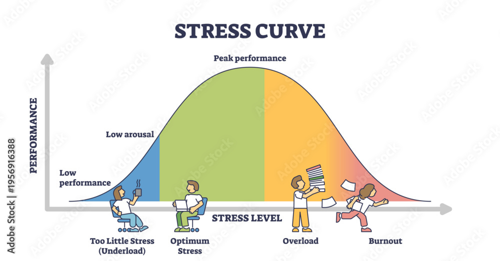 Stress curve performance outline depicts the inverted U from underload ...