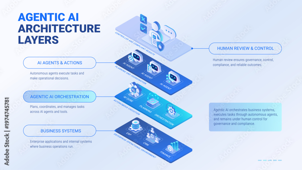 Agentic AI Architecture layered diagram template - isometric ...