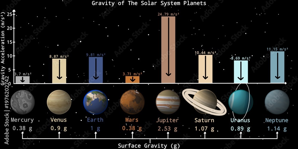 Surface Gravity and Its Acceleration (Falling Speed) of Solar System ...