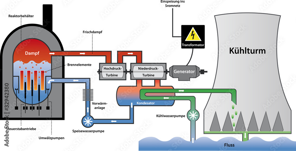 Aufbau Und Funktion Eines Kernkraftwerkes