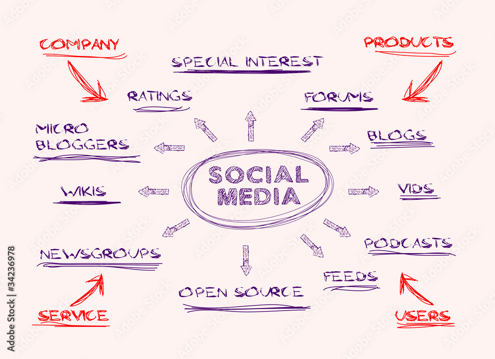 handwritten mind map,social media concept Stock Vector | Adobe Stock