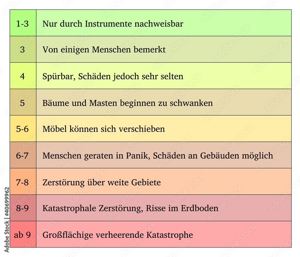 Richterskala Stock-Illustration | Adobe Stock