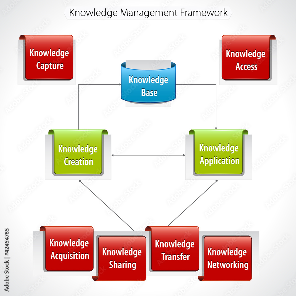 Knowledge Management Framework