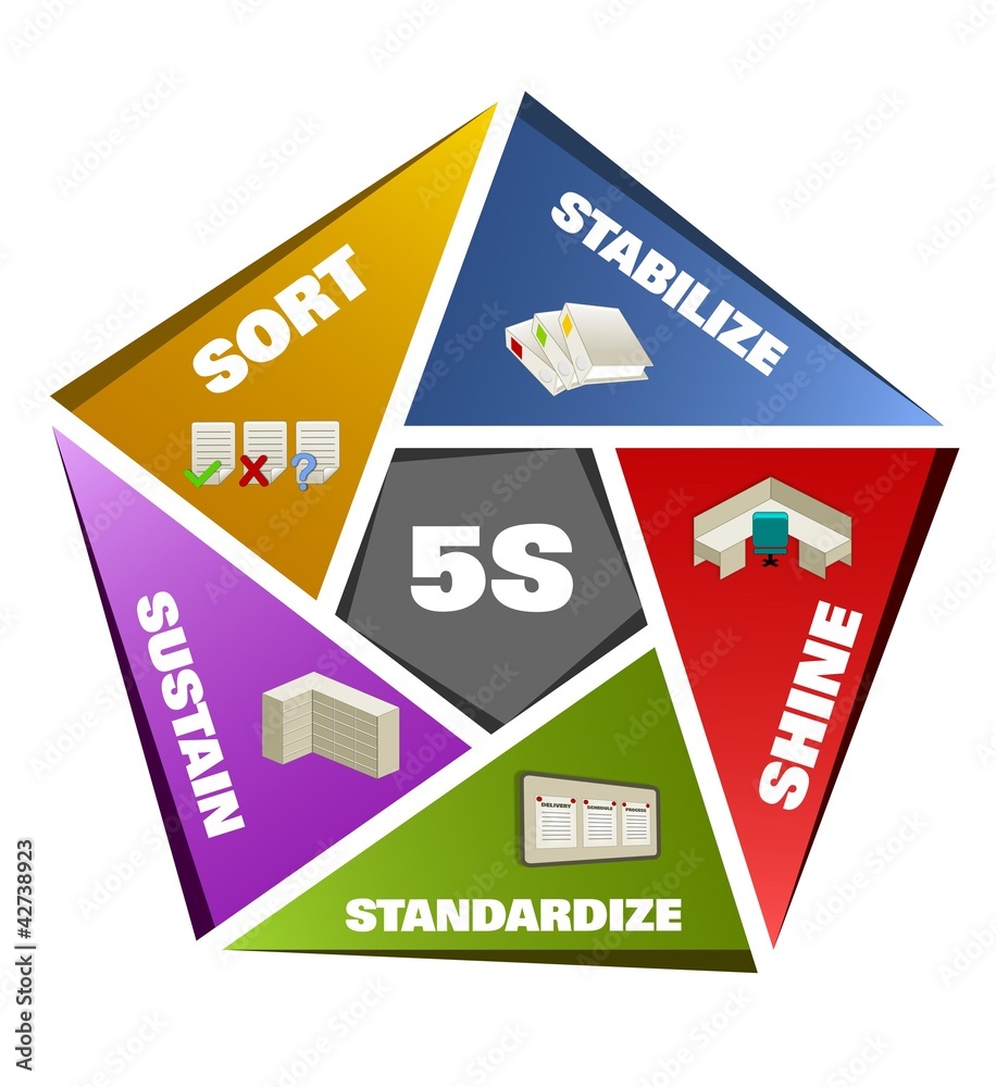 5S Methodology Sort,Straighten,Shine,Standardize and Sustain Stock ...