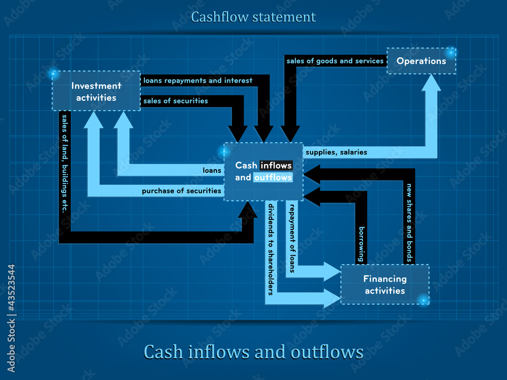 Cashflow statement diagram Stock Vector | Adobe Stock