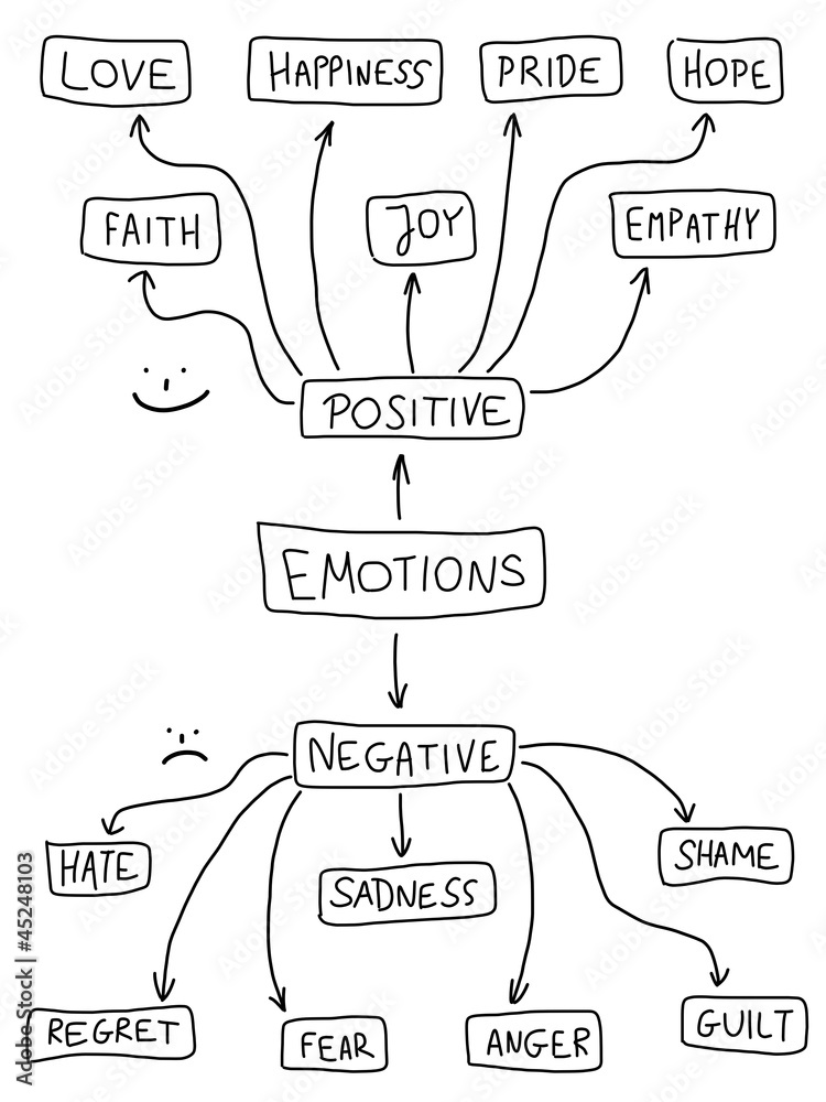 Emotions - negative and positive mind map vector Stock Vector | Adobe Stock