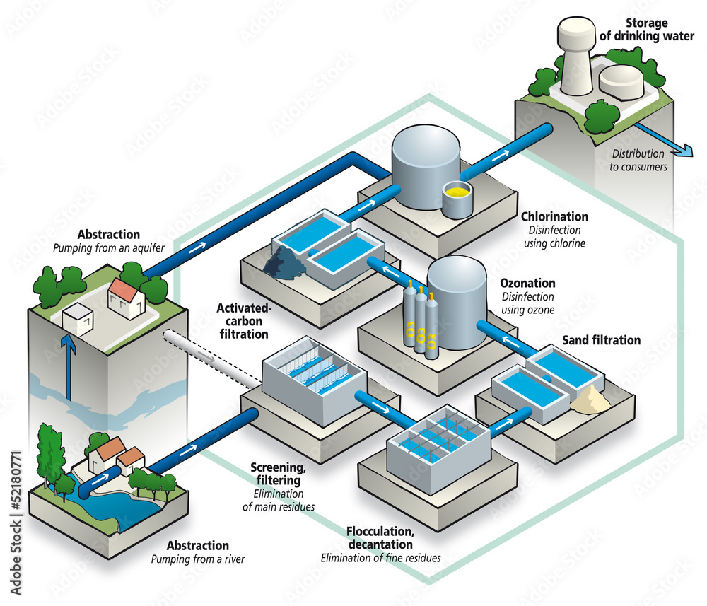 Vecteur Stock Eaux - Alimentation en eau potable - GB | Adobe Stock