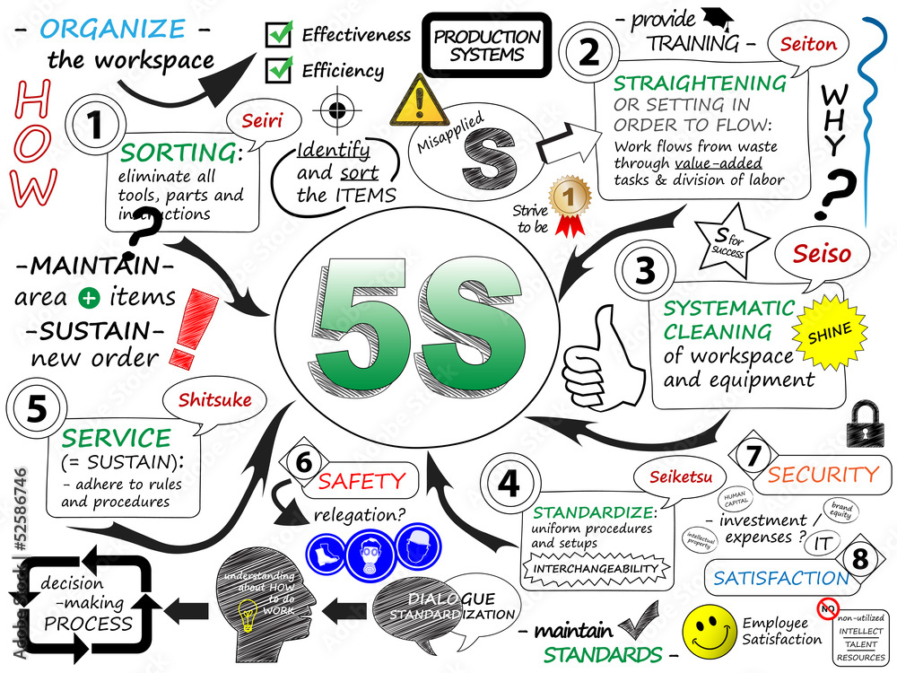 "5S" Sketch Notes (methodology lean process improvement) Stock ...