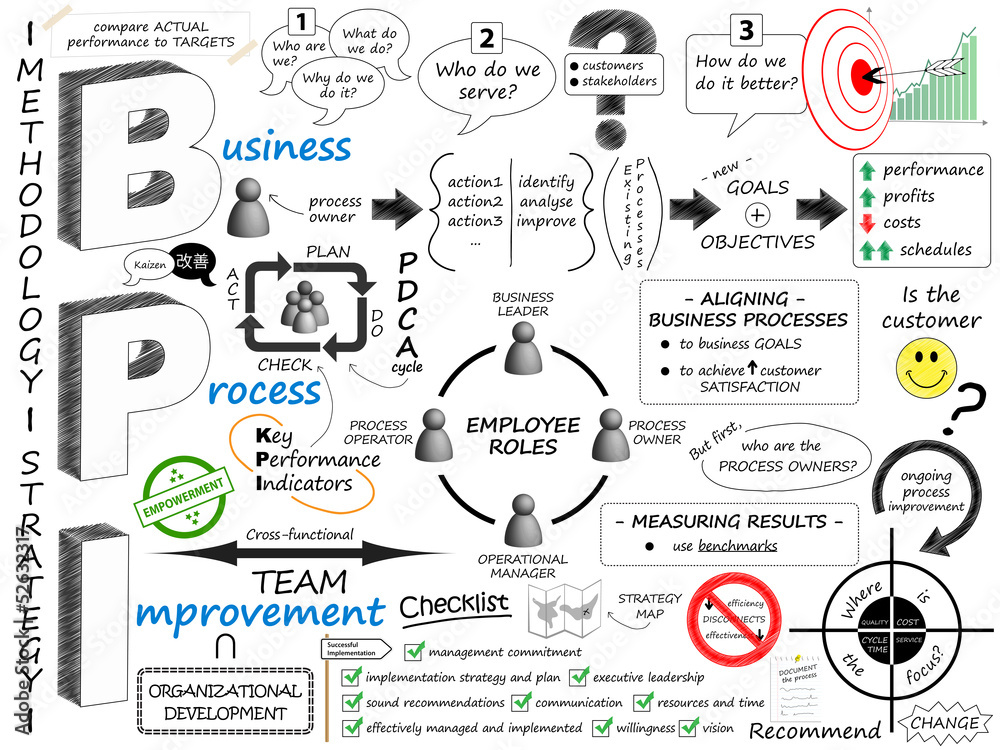 BUSINESS PROCESS IMPROVEMENT Sketch Notes (strategy lean 5s bpi) Stock ...