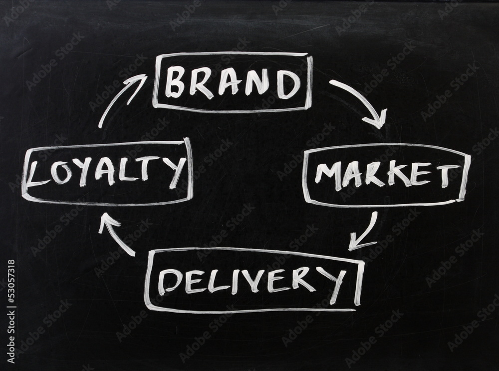 The Customer Loyalty Cycle Stock Photo | Adobe Stock The Customer Loyalty Cycle Stock Photo | Adobe Stock