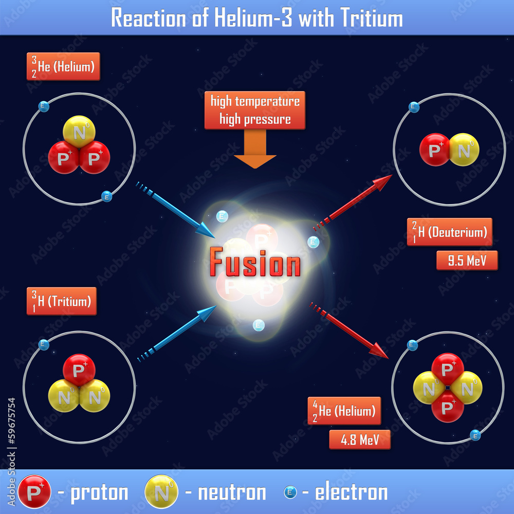 Reaction of Helium-3 with Tritium Stock Illustration | Adobe Stock