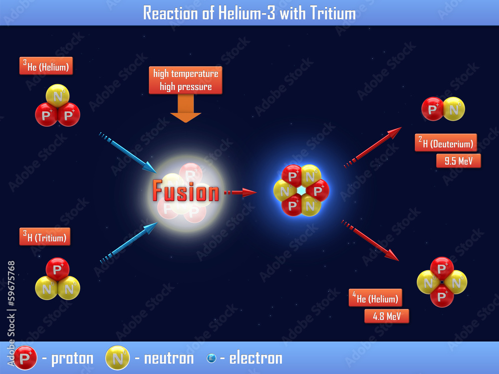Reaction of Helium-3 with Tritium Stock Illustration | Adobe Stock