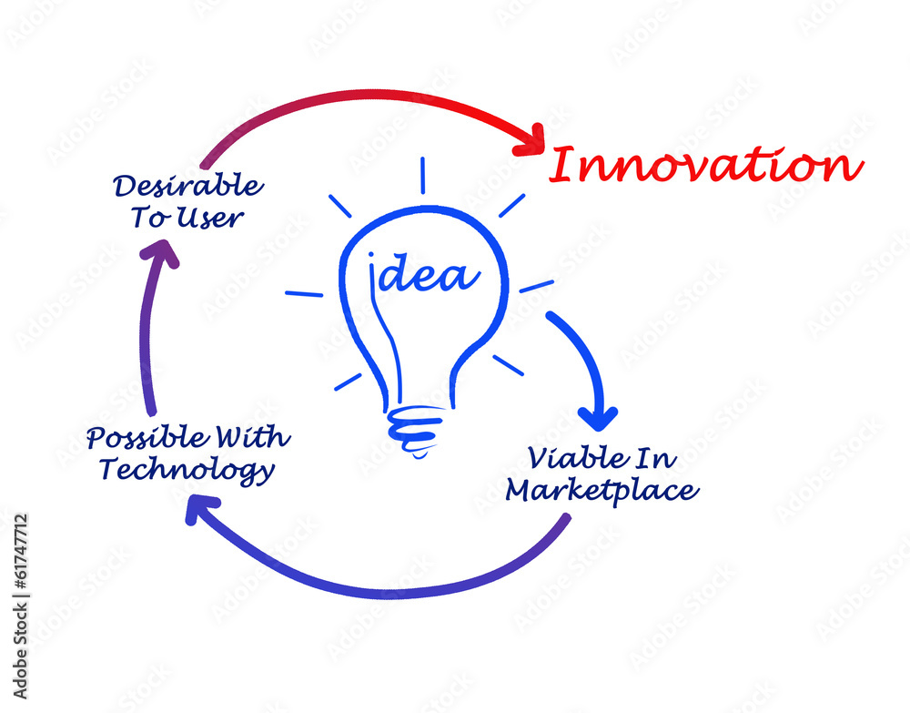 Diagram of innovation foto de Stock | Adobe Stock