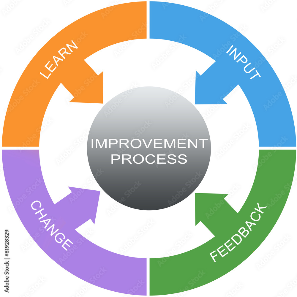 Improvement Process Word Circle Concept Stock Illustration | Adobe Stock