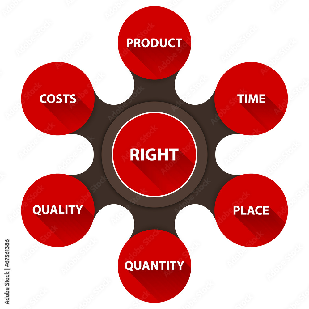 Logistics - 6-R-Regel der Logistik Stock Vector | Adobe Stock