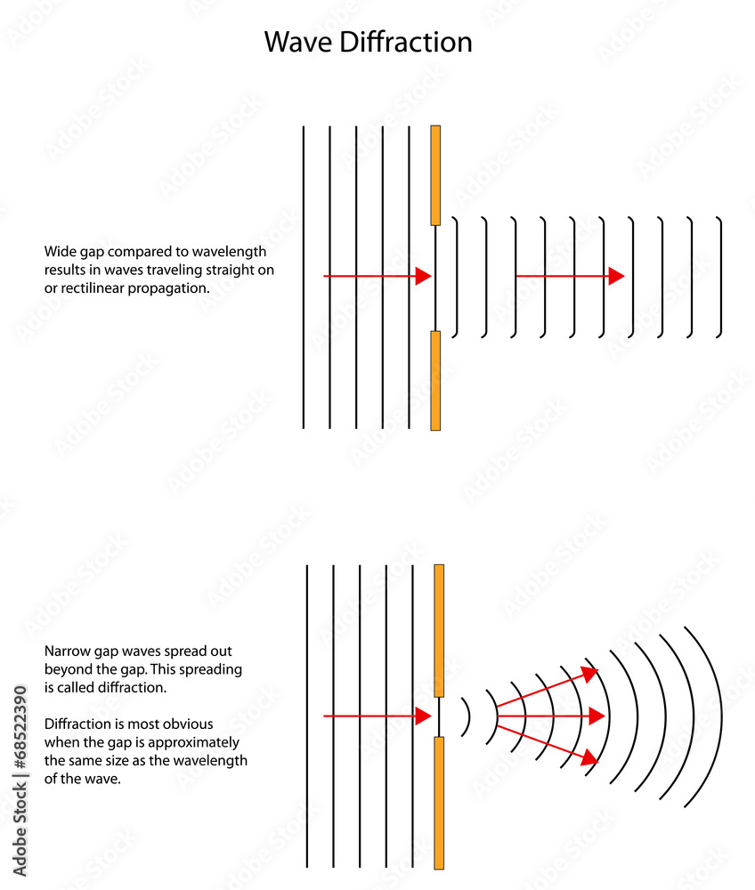 Diffraction Patterns Of Waves Through Different Sized Gaps Stock